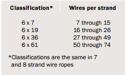 Hunan HM Machinery Co.,Ltd.: Wire rope classifications and features