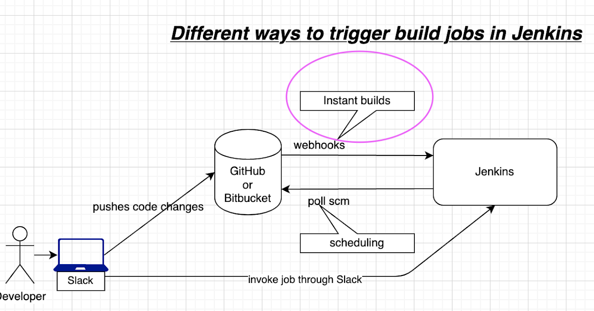 Coaching on DevOps and Cloud Computing: How to configure webhooks in ...