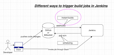 Coaching on DevOps and Cloud Computing: How to configure webhooks in ...