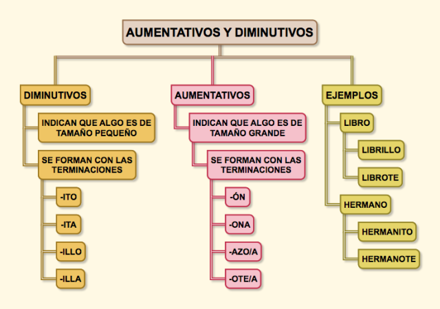 APRENDE CON MAMEN: AUMENTATIVOS Y DIMINUTIVOS