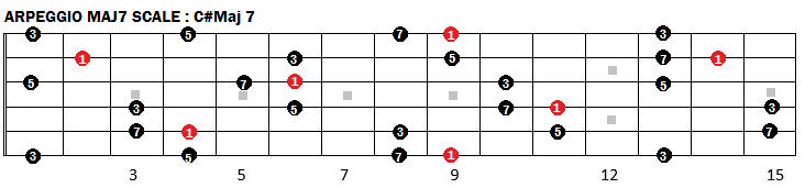 C Sharp Major 7 Arpeggio - Fretboard Guitar Diagrams