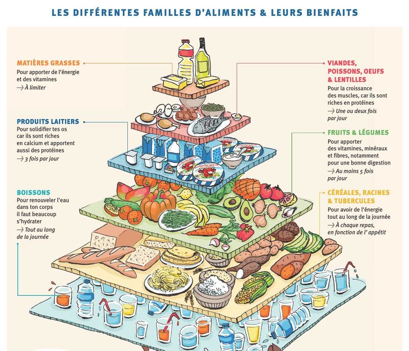 On y va cuisiner!: LA PYRAMIDE ALIMENTAIRE