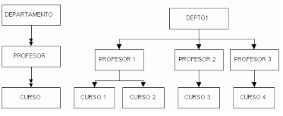 Base de Datos: Modelo de Datos Jerárquico