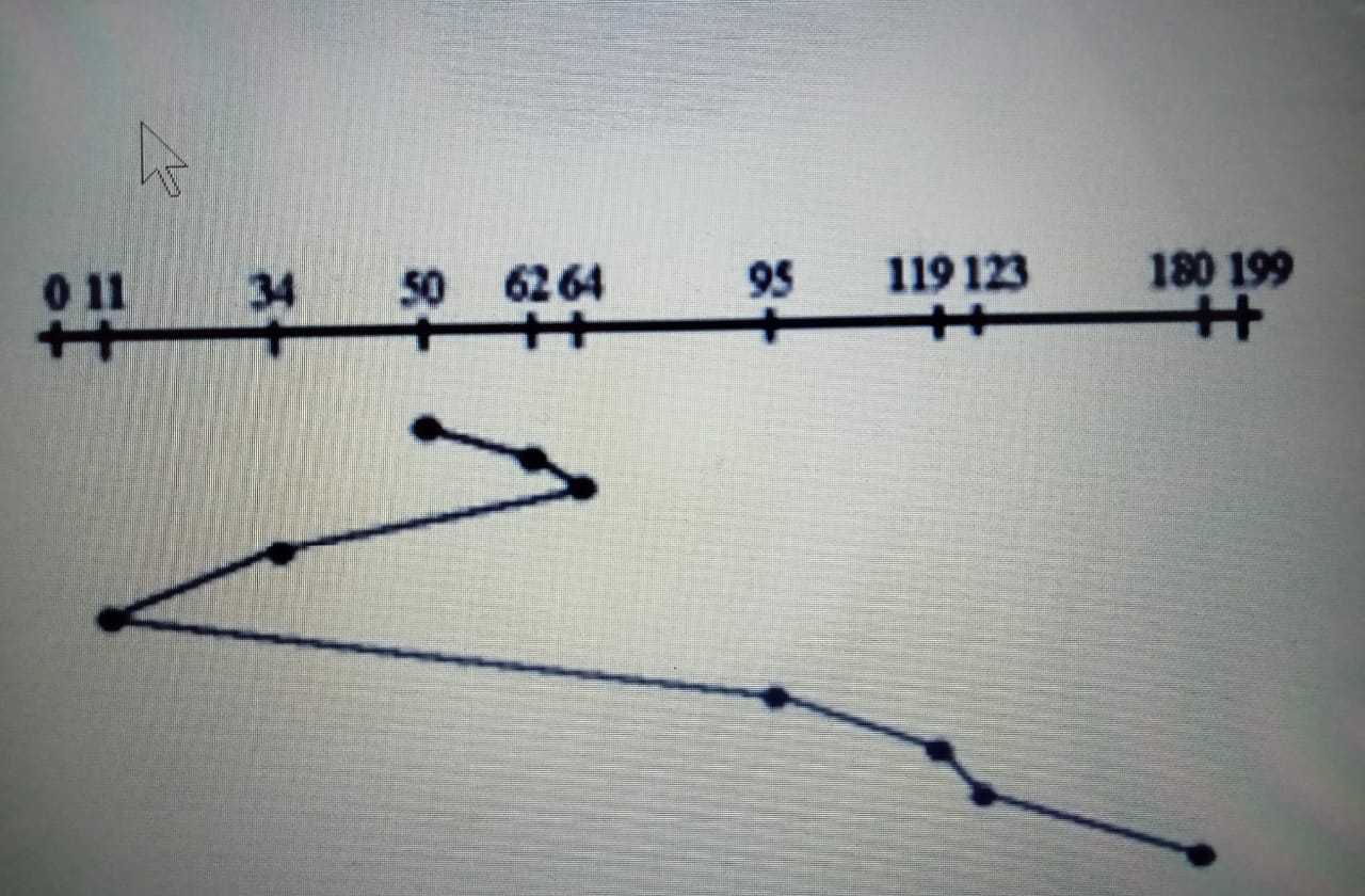C-Program of SSTF (Short seek time first )Disk scheduling Algorithms in ...
