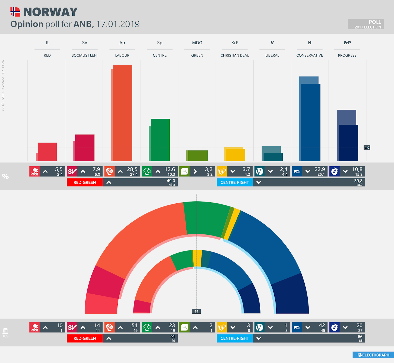 Norway forms first conservative majority government in 30 years : r/europe