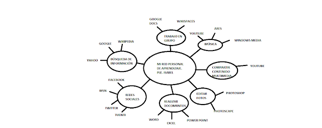 Aprendizaje por proyectos en Educación Infantil.: PLE