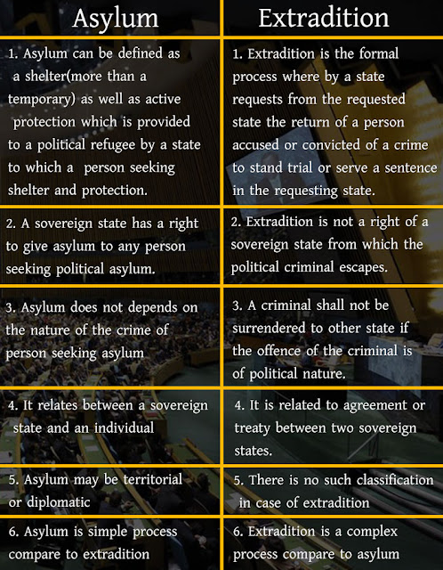 Difference between Asylum and Extradition | All For Students