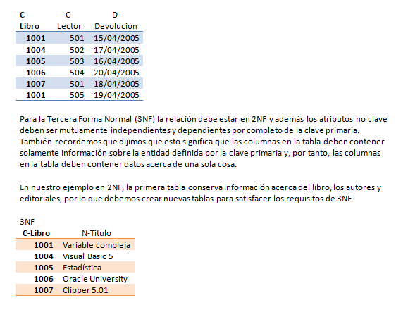 Normalización de datos: Ejemplo de la 1era a la 4ta Forma Normal