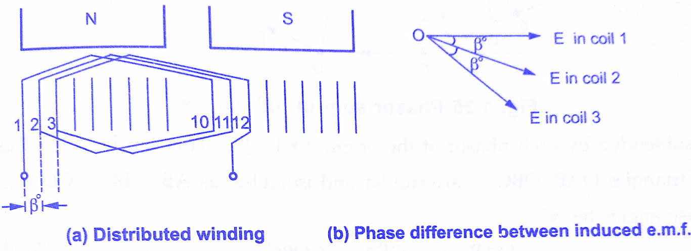 Derivation of EMF Equation of Synchronous Generator or Alternator