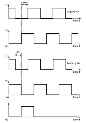 Learn Instrumentation: Position measurement- Encoder