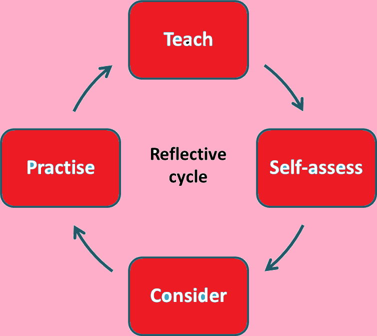 A Comparative Study of Different Levels of Teaching