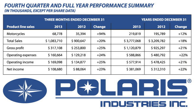 American Motorcycle Design: Polaris 4th Quarter results