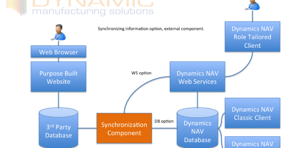 DMS Blog: Web Integration Options in Microsoft NAV