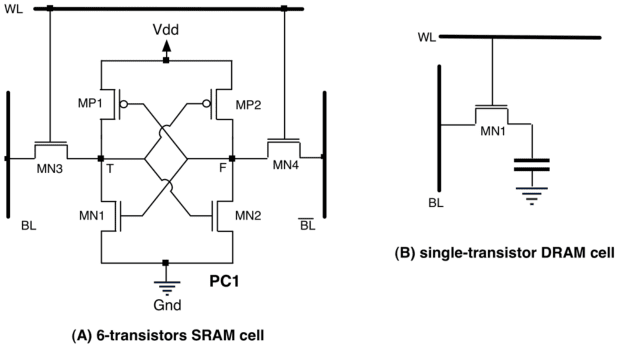 The role of DRAM in computing system