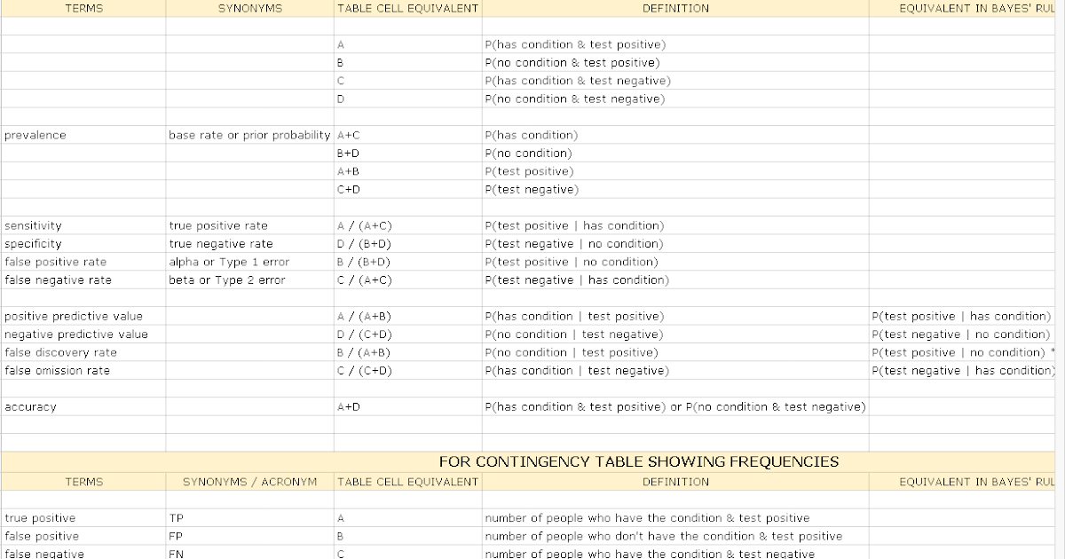 Hokum-Balderdash Assay: 2x2 Contingency table for evaluation of medical ...