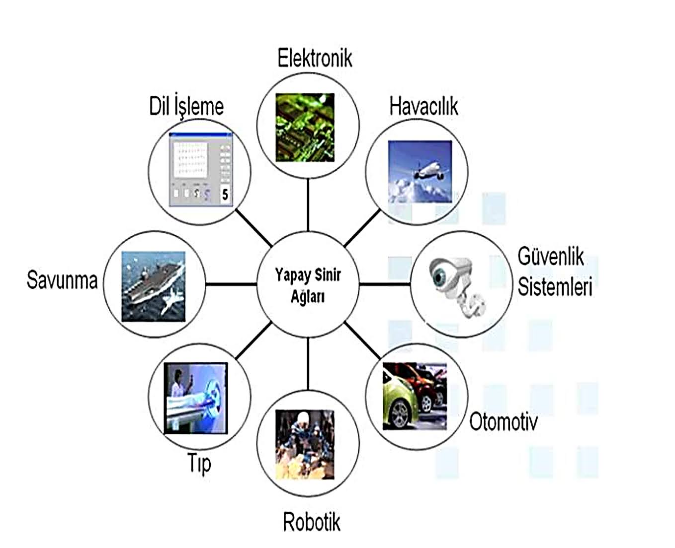 Yapay Zeka : Yapay Sinir Ağları