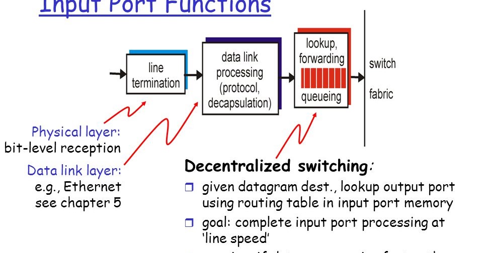 Four Components of a router,Input Port,Switching Via Bus,witching Via ...