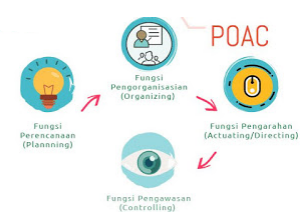 Menerapkan Fungsi Manajemen POAC (Planning, Organizing, Actuating ...