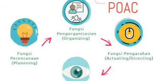 Menerapkan Fungsi Manajemen POAC (Planning, Organizing, Actuating ...