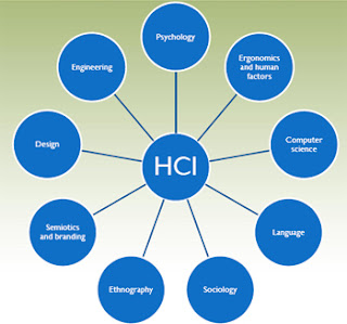 4112355-HCI: HCI คืออะไร
