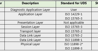 Automotive Dose: Unified Diagnostic Services (UDS)
