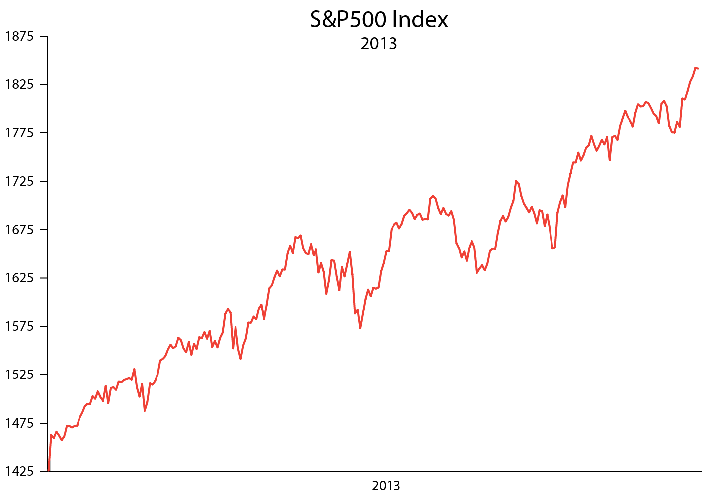 Line graph for stock market and top rated forex ea
