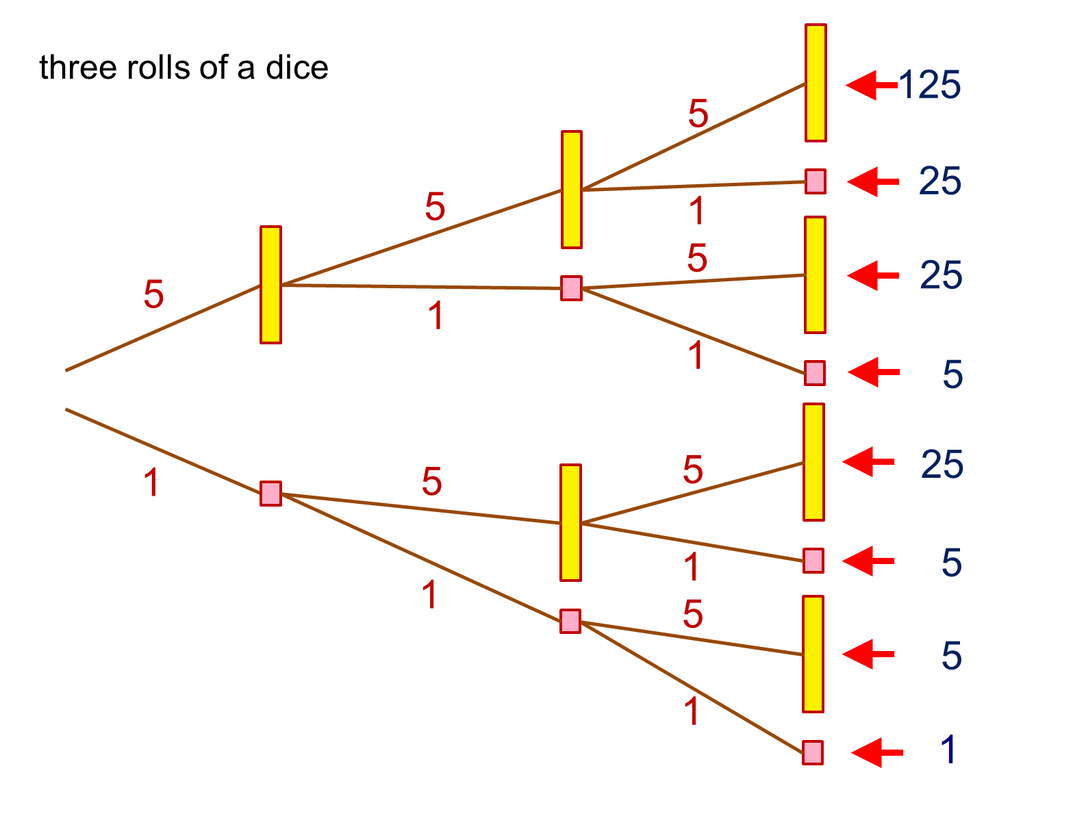 MEDIAN Don Steward mathematics teaching: three probability experiments