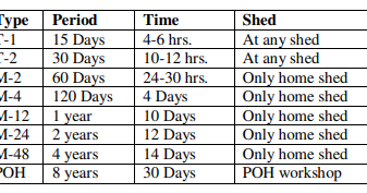 RAIL EMPLOYEE'S INFO: WDG-3A - डीजल लोको की अनुरक्षण सूची (Maintenance ...