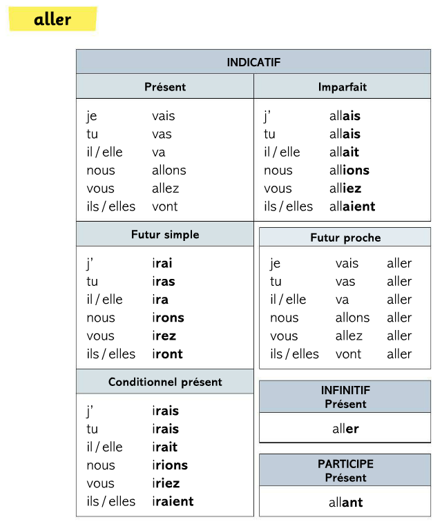 Le blogue des classes de 3e année: Verbes