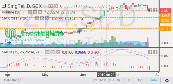 Singapore Shares Information: SingTel