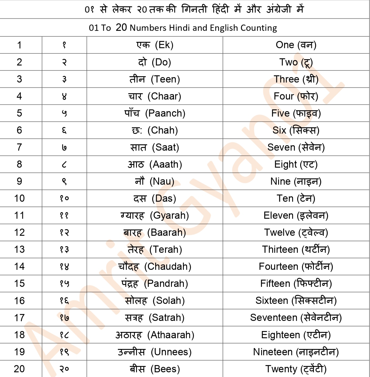 01 To 100 Numbers Hindi And English Counting Ginti 01-to-100-numbers-hindi-and-english-counting-ginti
