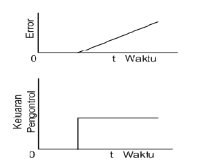 SISTEM KENDALI DEFINISI KONTROL PID SERTA KELEBIHAN DAN KEKURANGAN ...