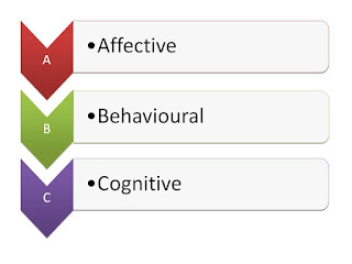 Cognitive Model-ABC model of Attitude - Health with Hamdani