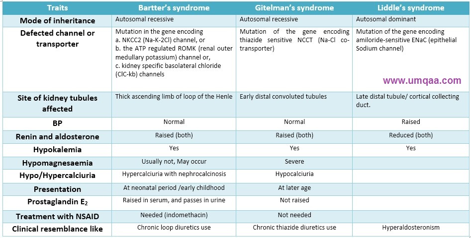 What are the differences (comparisons) between Bartter’s syndrome ...