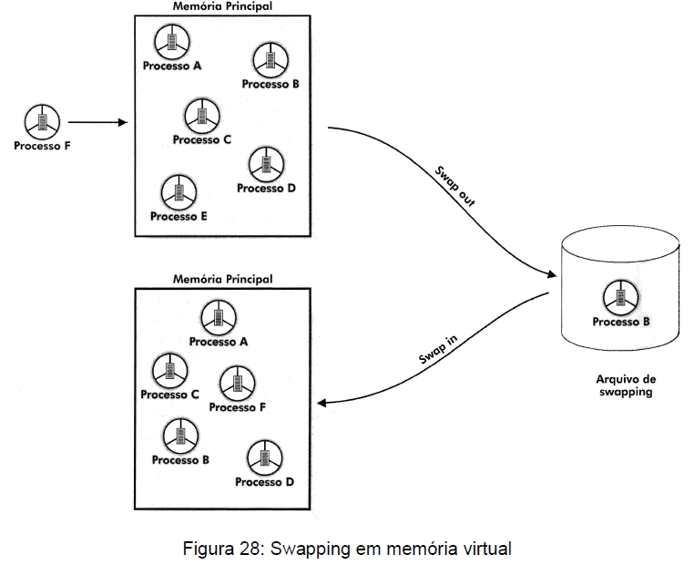 Memória Virtual: Swapping em Memória Virtual