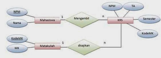 DREAM, believe and make me happen!!!: Contoh ERD dan LRS