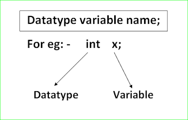 What Is Variables & Datatypes In C Language Btech BCA Notes