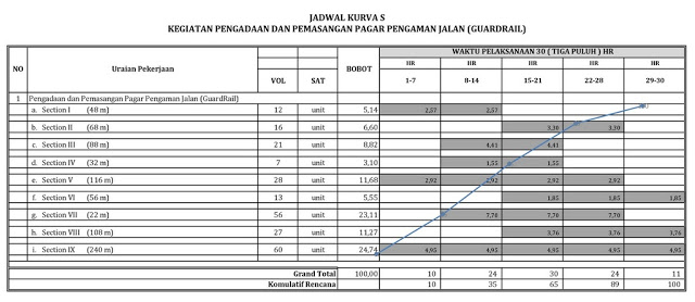 Komposisi Pembentuk RAB dan Contoh “Kurva S”