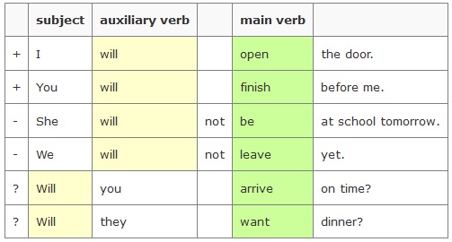 9. Future Simple - Let's talk English everyday