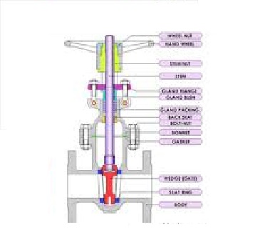 An Introduction To Gate valve , Selection , Types , And Apllication