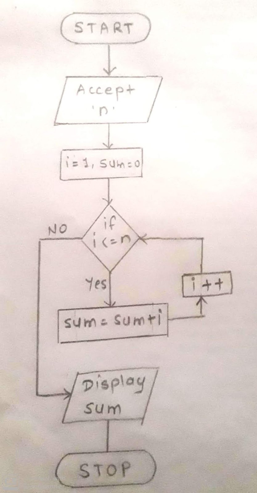 Algorithm And Flowchart Part 2