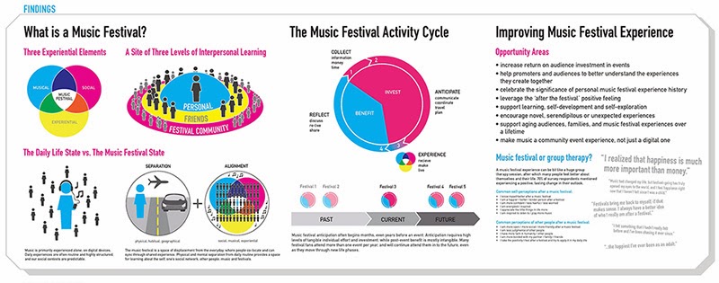 Music Festival Experience Design