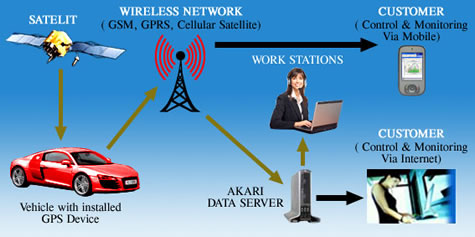 GPS - Global Positioning System + KEAMANAN DAN SISTEM PELACAK