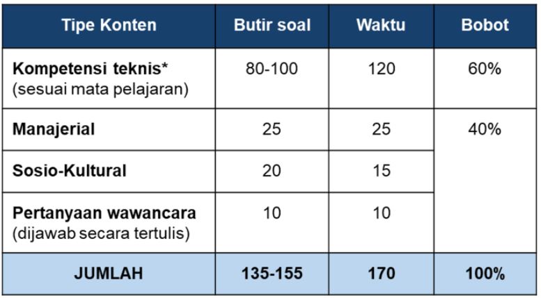 Tes PPPK dan CASN Guru 2021, untuk Jenis, Jumlah, Waktu Ujian dan Bobot ...