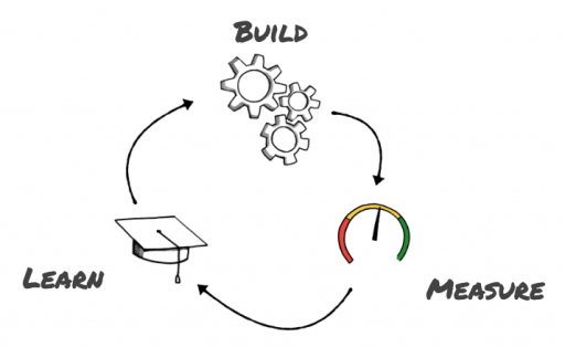 What does the Build, Measure, Learn in the cycle mean?