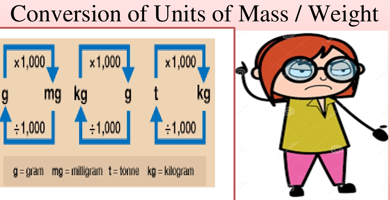 Lesson Planning of Conversion of Units of Mass / Weight Subject ...