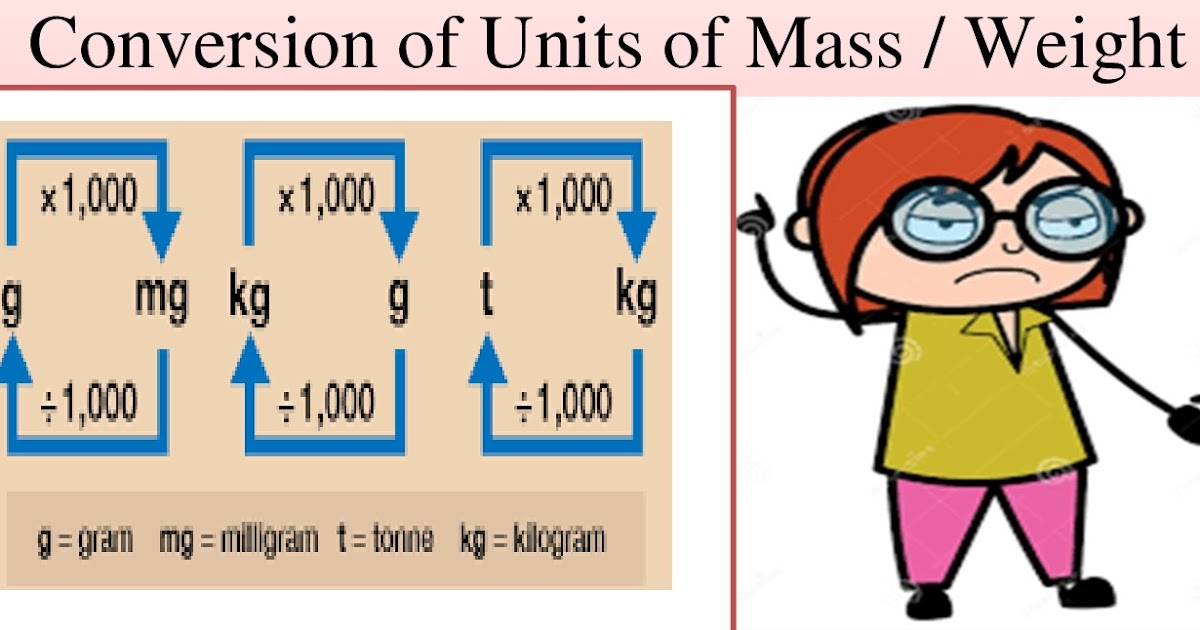 Lesson Planning of Conversion of Units of Mass / Weight Subject ...