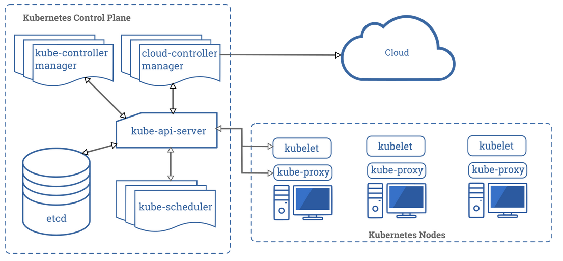 Kubernetes Masters (Control Plane) and Kubernets Node
