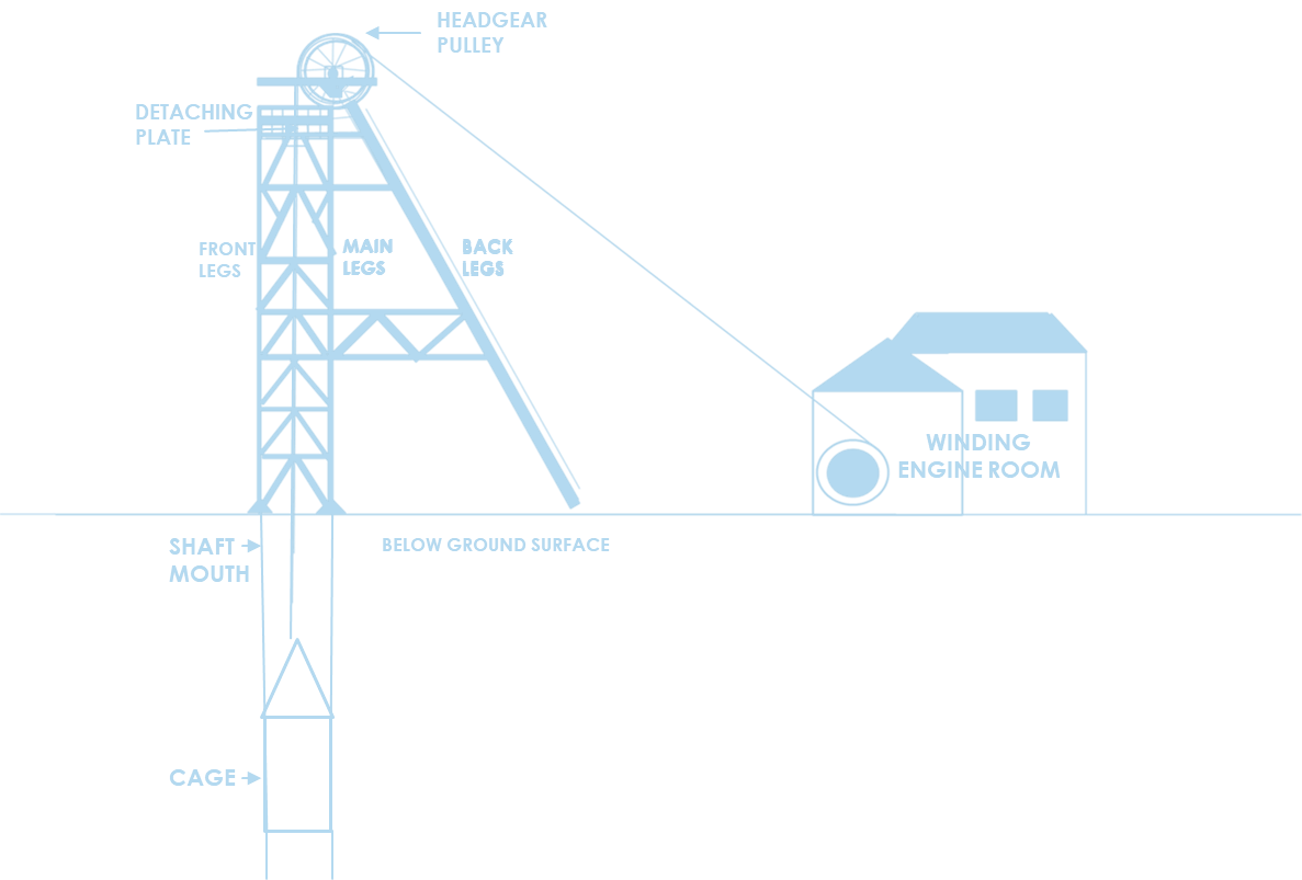 HEADGEAR STRUCTURE IN MINES