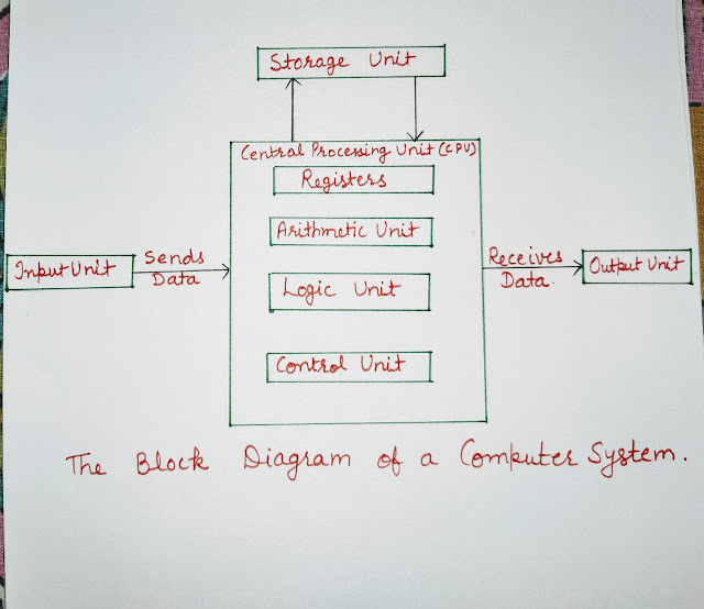 Education: Components of Computer System
